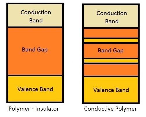 Conductive Polymers Engineering Libretexts
