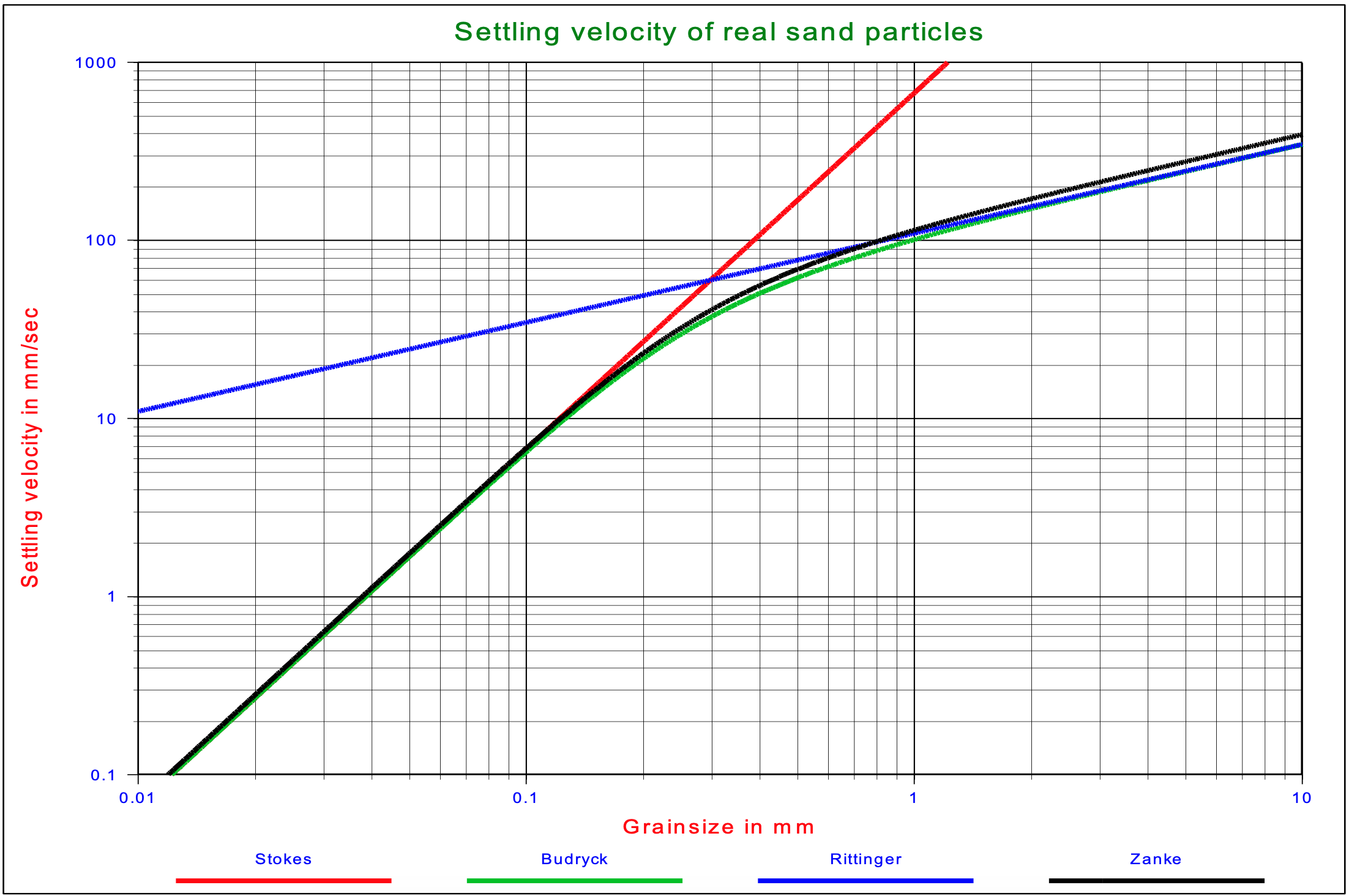 4 4 Terminal Settling Velocity Equations Engineering Libretexts