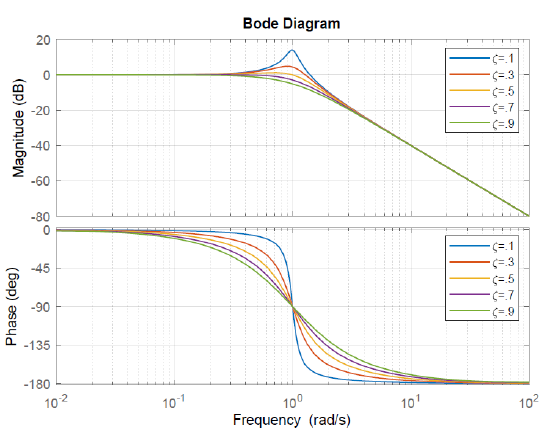 25 Sinusoidal Response Of A System Engineering Libretexts 