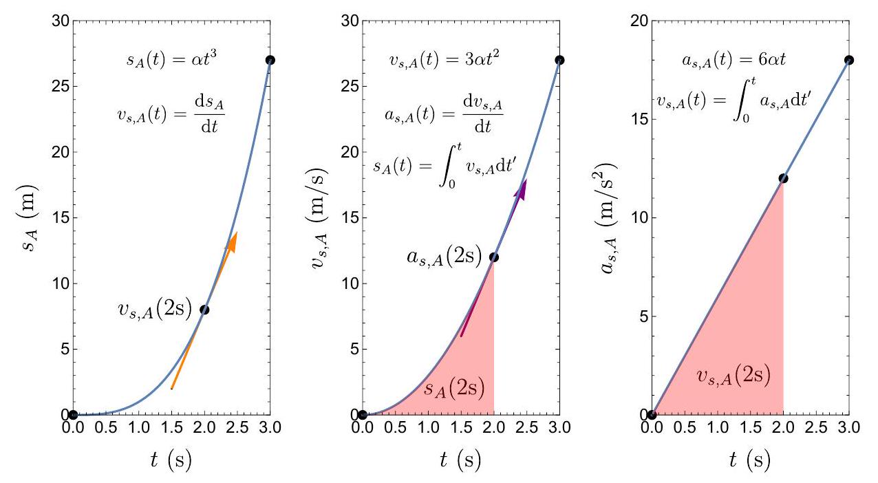 5.7: Kinematic analysis as a function of time t - Engineering LibreTexts