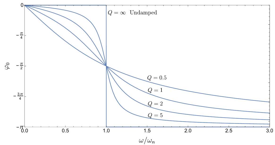 13.4: Forced vibrations - Engineering LibreTexts