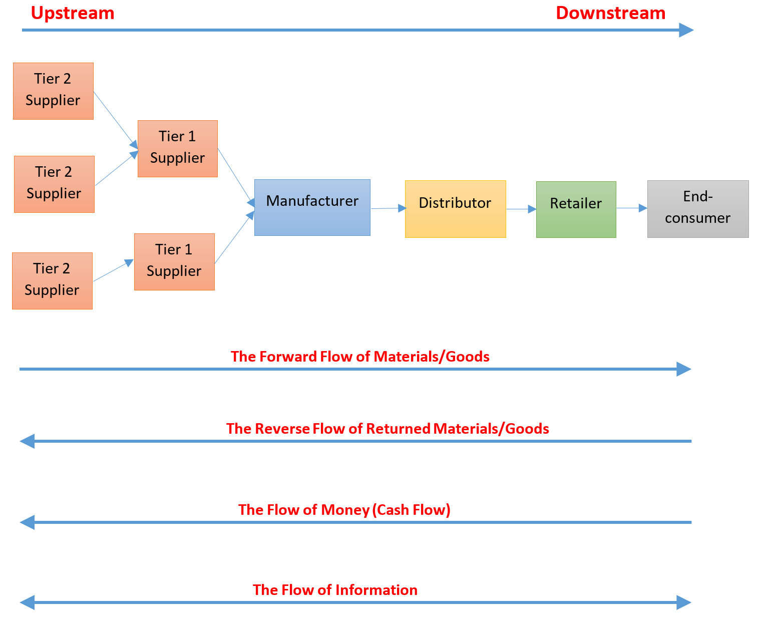4.2: Managing Main Flows in the Supply Chain - Engineering LibreTexts