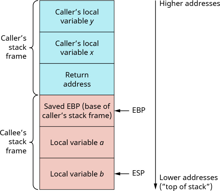 7.2: Programming Language Constructs - Engineering LibreTexts