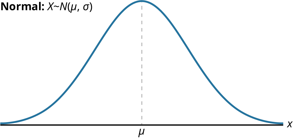 3.5: Discrete and Continuous Probability Distributions - Engineering ...