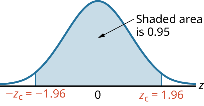 4.1: Statistical Inference and Confidence Intervals - Engineering ...