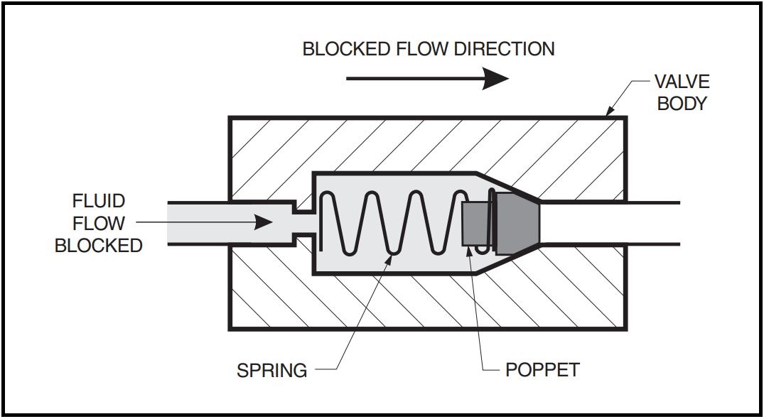 14.2: Types of Check Valves and Their Operation - Engineering LibreTexts