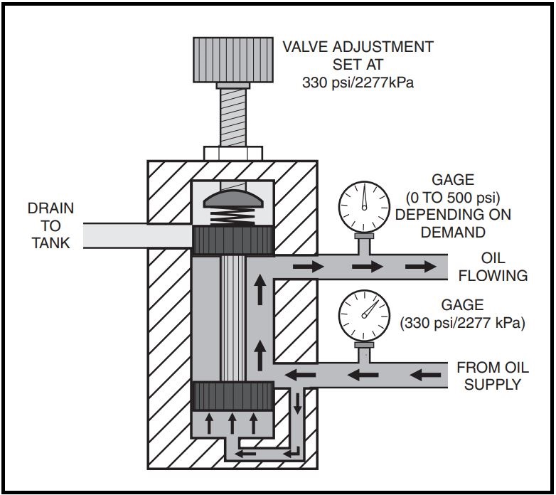 19.4: Why a Sequence Valve Is Externally Drained - Engineering LibreTexts