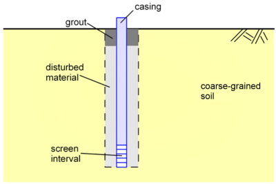 2.6: Geotechnical investigations in contaminated sites - Engineering ...