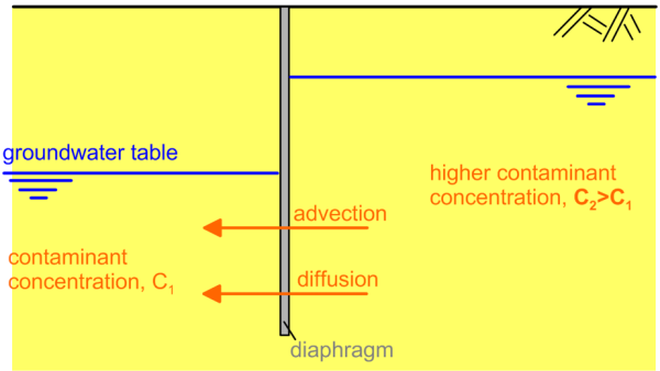 2.7: Mechanisms of contaminants transport through soil - Engineering ...