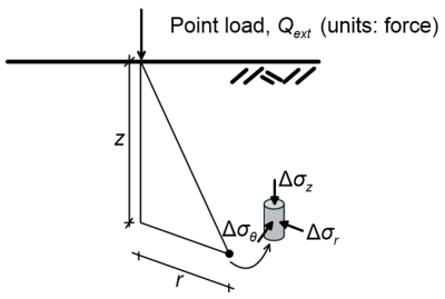 3.2: Stresses in the soil due to a point load - Engineering LibreTexts