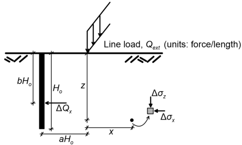 3.3: Stresses in the soil due to a line load - Engineering LibreTexts