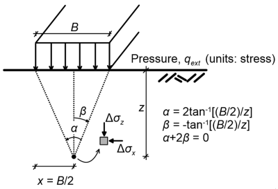 3.4: Stresses in the soil due to a strip pressure - Engineering LibreTexts