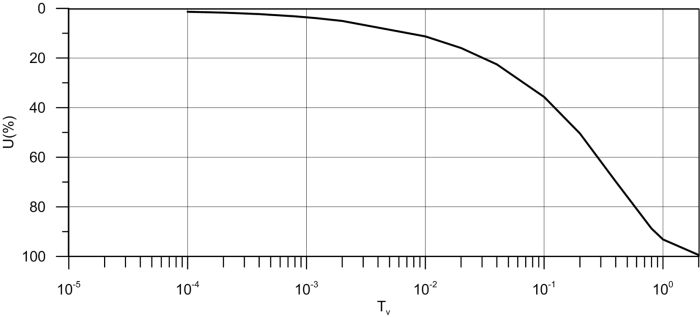 4.8: Evolution of primary consolidation settlement with time ...