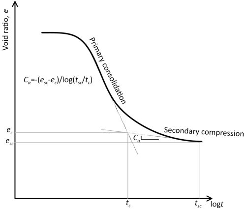 4.9: Estimation of secondary compression settlement - Engineering ...