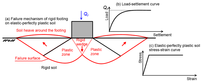 5.3: Some fundamentals of the bearing capacity of shallow foundations ...