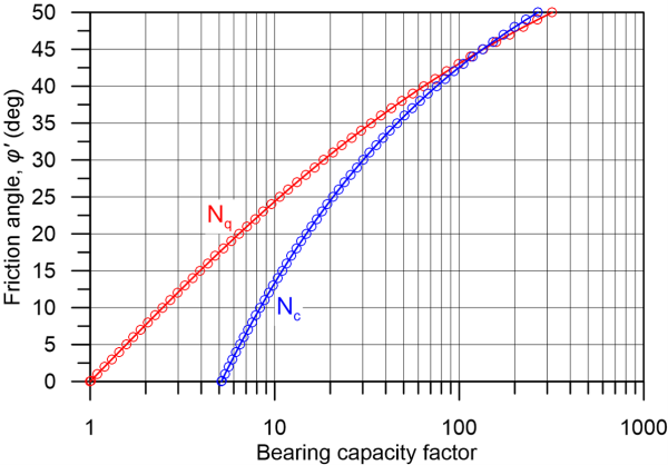 5.3: Some fundamentals of the bearing capacity of shallow foundations ...