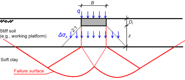 5.5: Bearing capacity of footings on layered soils - Engineering LibreTexts