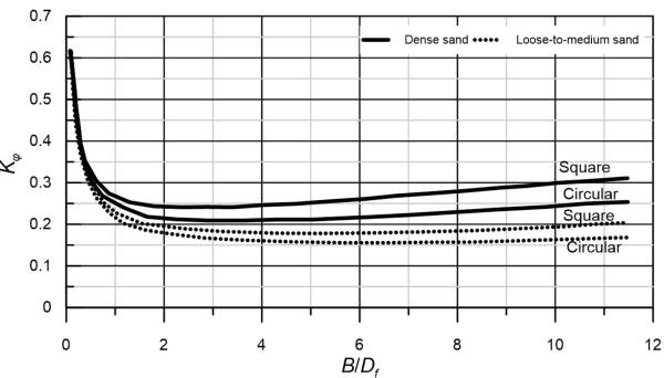 5.8: Bearing capacity from Cone Penetration Test (CPT) results ...