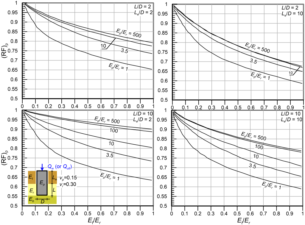 6.13: Design of drilled shafts socketed in soft rock to resist axial ...