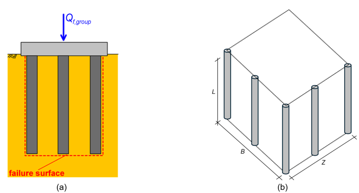 6.18: Pile group effects on ultimate geotechnical strength ...