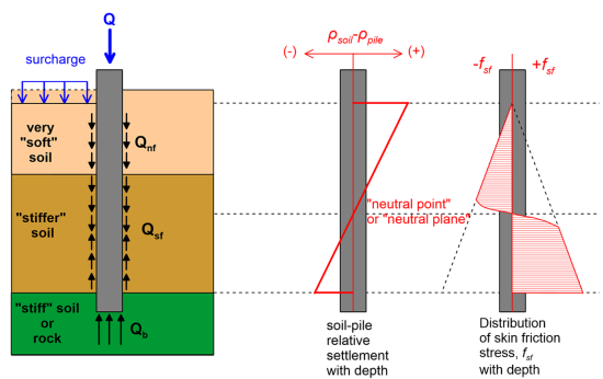 6.22: Negative skin friction effects - Engineering LibreTexts