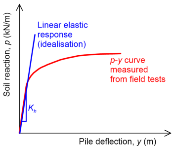 6.23: Lateral loading of piles – General considerations - Engineering ...