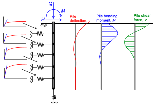 6.23: Lateral loading of piles – General considerations - Engineering ...