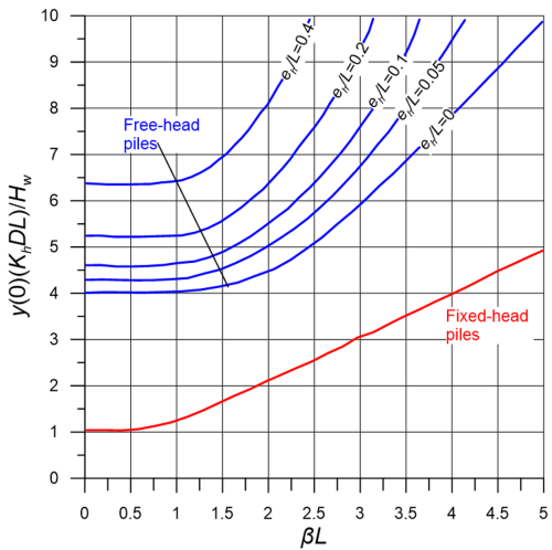 6.24: Broms method – Piles in undrained soil - Engineering LibreTexts