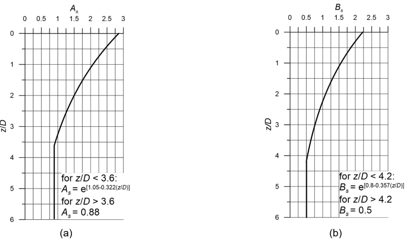 6.27: Numerical beam-on-nonlinear Winkler spring methods for the ...